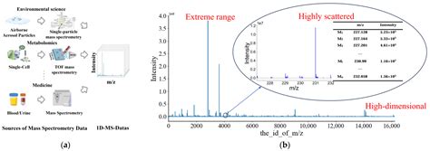 Eqlc Ec An Efficient Voting Classifier For 1d Mass Spectrometry Data Classification