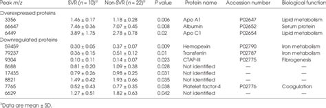 Discriminatory Peaks And Mean Values Between Groups Svr And Non Svr