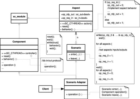 UML Class Diagram Showing The General Structure And Behavior Of A Download Scientific Diagram
