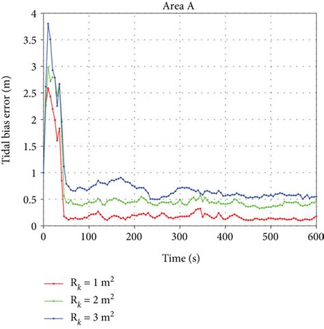 Horizontal Position And Tidal Depth Bias Estimate Rms Errors With