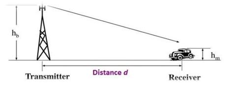 A Scenario Of Free Space Propagation Model Khan Et Al 2017 4 Download Scientific Diagram