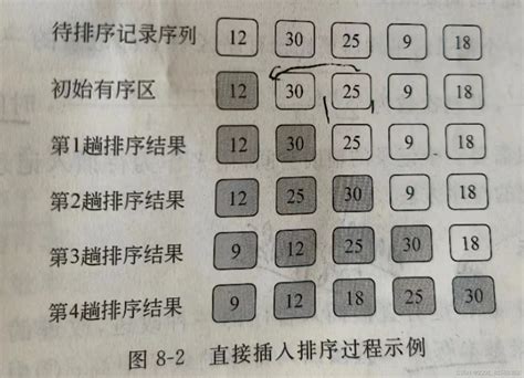 直接插入排序直接插入排序代码 Csdn博客 直接插入排序直接插入排序代码 Csdn博客