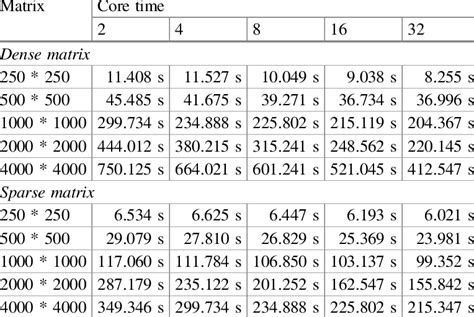 Multithreaded Run Time Result Download Table