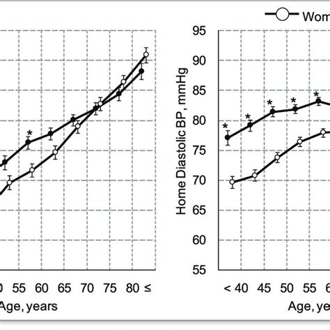 Age Related Trends In Home BPs According To Sex The Mixed Model Download Scientific Diagram
