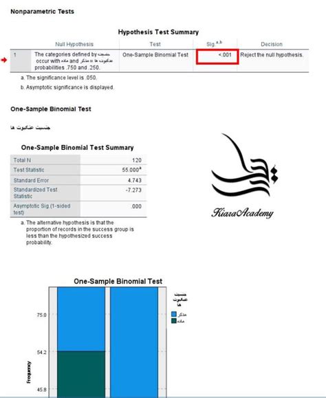 آموزش آزمون دو جمله‌ ای Binomial Test در Spss راهنمای جامع