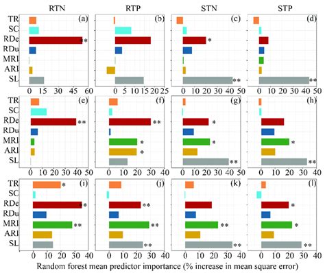 Random Forest Mean Predictor Importance Increase In Mean Square Download Scientific Diagram