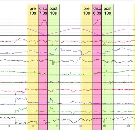 Example Of Synchronized Sensor Data During One Trip Handset Values Download Scientific