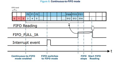 Solved Iis3dwb In Fifo Mode Does Not Work Stmicroelectronics Community