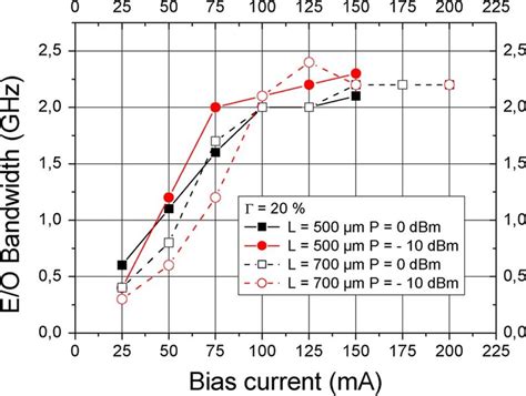 Rsoa Direct Modulation Bandwidth Download Scientific Diagram