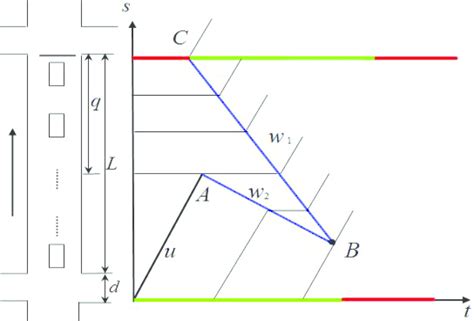 Shockwave Profile Of Traffic Flow Download Scientific Diagram