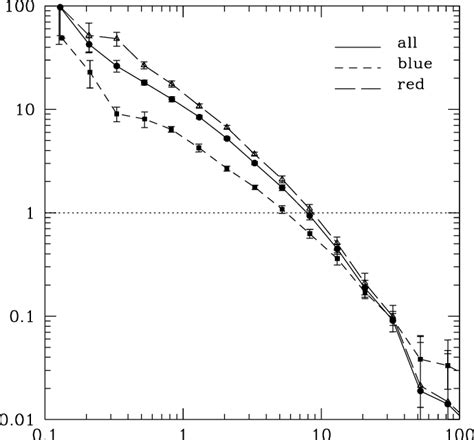 Redshift Space Correlation Function ðsÞ For The Blue Sample Filled Download Scientific