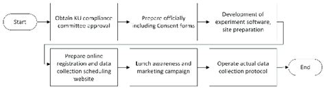 Experimental Setup And Data Collection Tasks Download Scientific Diagram