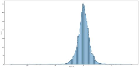 Nifty Daily Returns Distribution Statistics Python Code