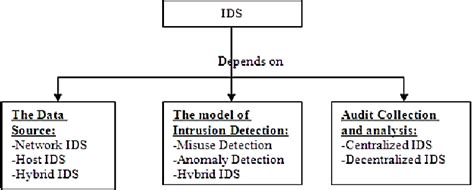 structural architecture and classification of an ids download scientific diagram
