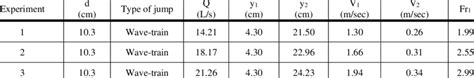 initial hydraulic conditions of the experiments measured with the piv