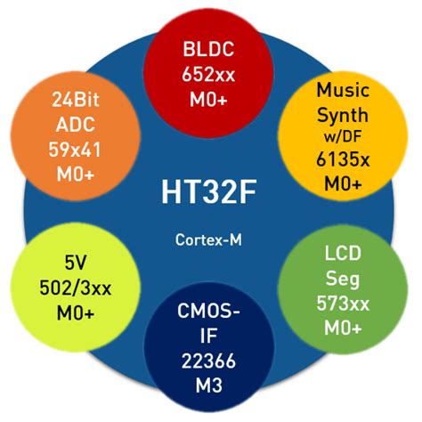 Ineltek Blog Archiv Anwendungsspezifische Mcus Cortex M • Holtek