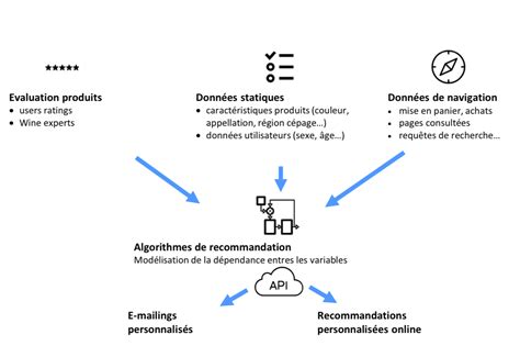 machine learning score lab agence fleurie