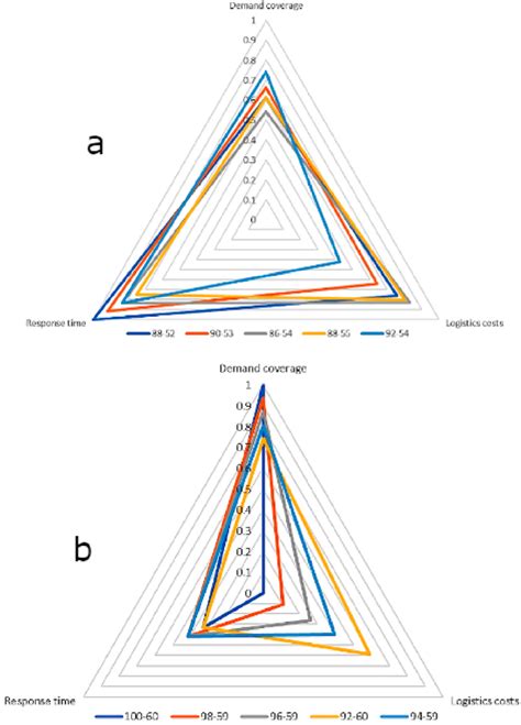 Objective Functions Values For The A Top 5 Solutions And B The Download Scientific Diagram