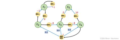 深入理解强化学习——马尔可夫决策过程：占用度量 [基础知识] 强化学习占用度量 csdn博客