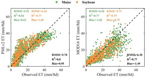 Evaluation Of Ecosystem Water Use Efficiency Based On Coupled And
