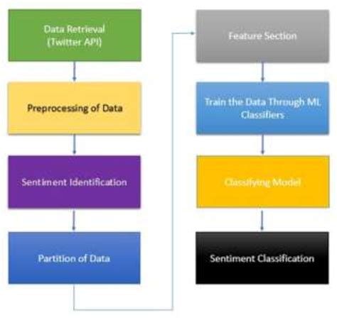 Figure 1 From Evaluation Of Supervised Classification Techniques On