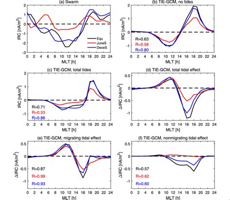 Diurnal Distribution Of A Observed IRC Averaged Over MLat B Download Scientific Diagram