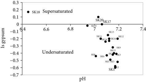 Saturation Indexes Of Caso4·2h2o Si Versus Ph A Saturation Indexes Download Scientific