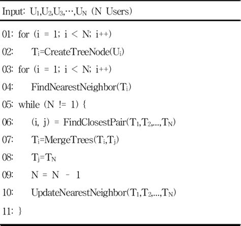 table 1 from hierarchical clustering based cloaking algorithm for