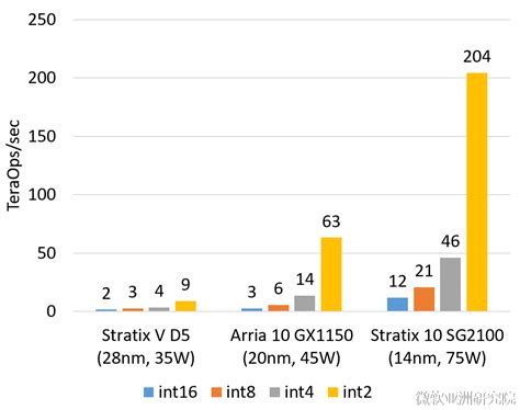 芯片架构换血！如何评价微软在数据中心使用fpga？ Bojie Li 01me