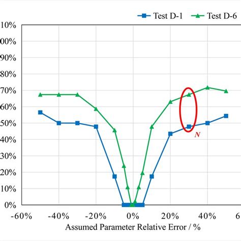 Identification Rate For Two Adjacent Parameter Errors Download