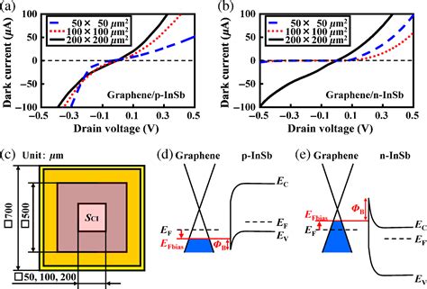 Carrier Density Modulation And Photocarrier Transportation Of Graphene