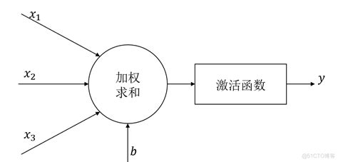 Bp神经网络对鸢尾花的预测结果分析 神经网络鸢尾花分类轩辕的技术博客51cto博客