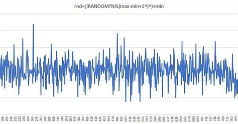 Modulus Arithmetic Is Better Than Multiplying And Dividing To Generate
