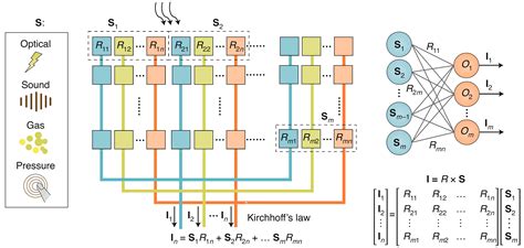 Near Sensor And In Sensor Computing Research Communities By Springer