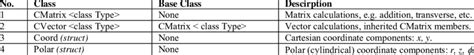 Matrix Classes And Coordinates Structures Download Table