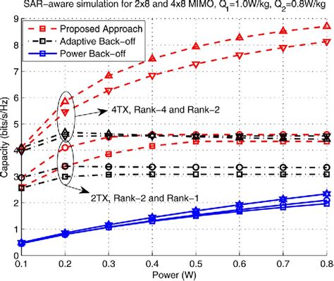 Figure 1 From Closed Loop Precoding And Capacity Analysis For Multiple Antenna Wireless Systems