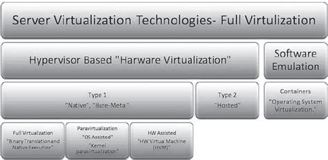 Classification Of Sever Virtualization Technologies Download Scientific Diagram