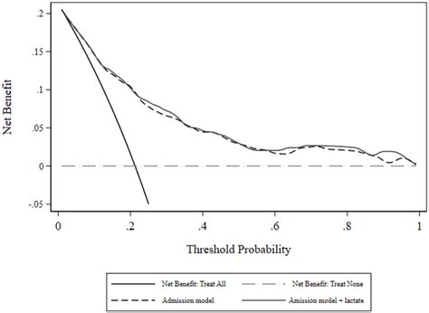 decision curve analysis net benefit for admission model with and