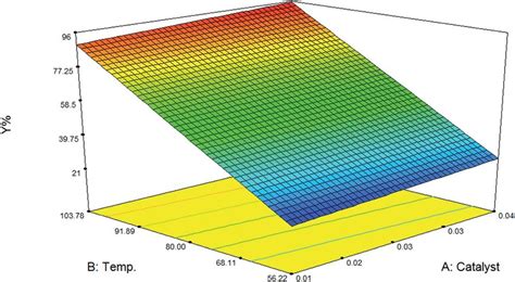 response surface plots of y vs catalyst and temperature at fixed