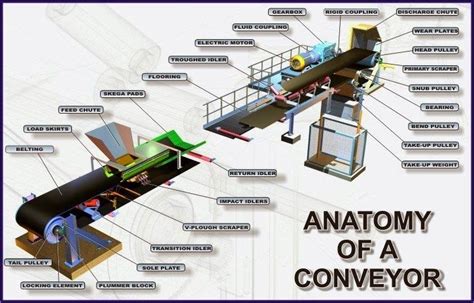 Conveyors Are Used To Transport The Bulk Or Grain Solid Material From One Place To Another The