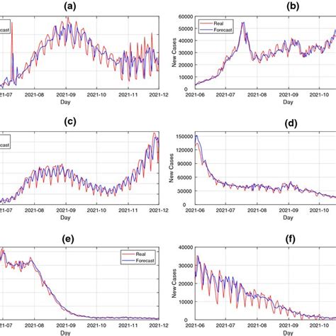 the forecasting results of new cases for six countries in download