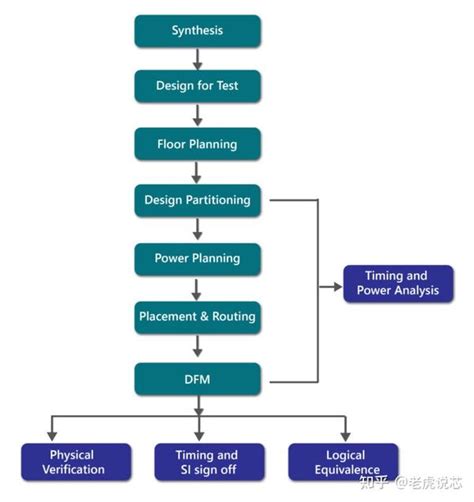 数字ic设计physical Design学习笔记 知乎 数字ic设计physical Design学习笔记 知乎