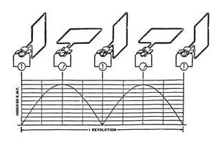 How Commutator Convert AC To DC Electrical Concepts