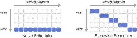 naive scheduler and proposed step wise scheduler each square