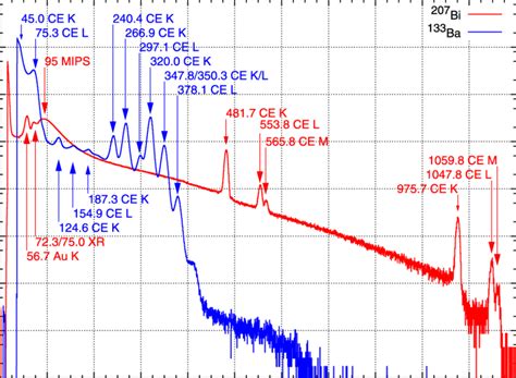 Silicon Detector Response To Conversion Electrons Ce From 207 Bi Download Scientific Diagram