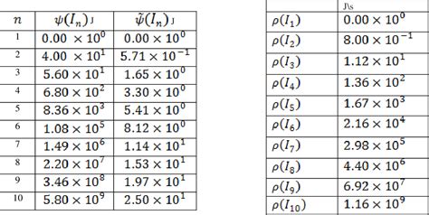 Table 3 From Numerical And Graphical Results Of Finite Symmetric Inverse And Full Transformation