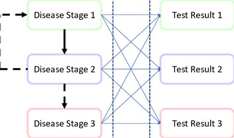 Feasible State Transitions And Possible Test Results In Healthcare Download Scientific Diagram