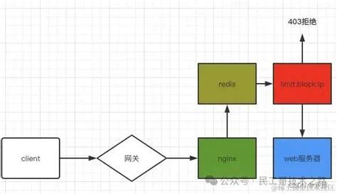 Nginx 实现动态封禁 Ip 知乎