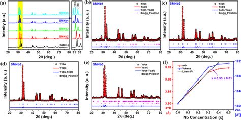 A X Ray Diffraction Plots Of The Samples At Room Temperature B C D Download Scientific