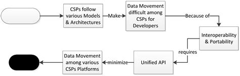 BDCC | Free Full-Text | SQL and NoSQL Database Software Architecture Performance Analysis and ...